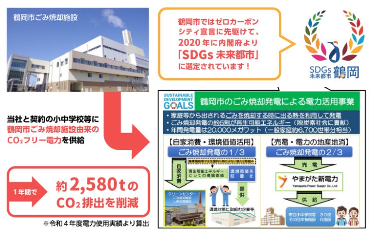 鶴岡市 | やまがた新電力